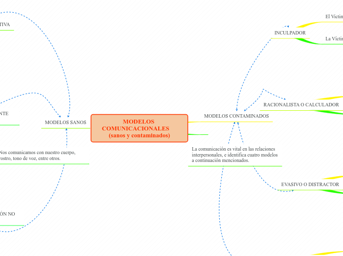 MODELOS COMUNICACIONALES (sanos y cont...- Mind Map